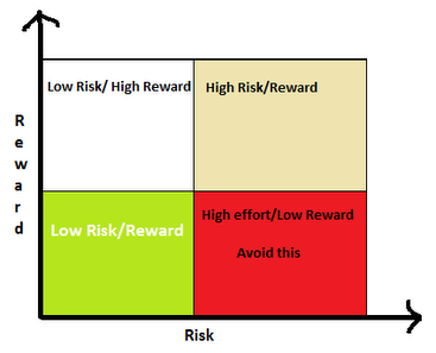 Risk vs Reward – Grip op je organisatie