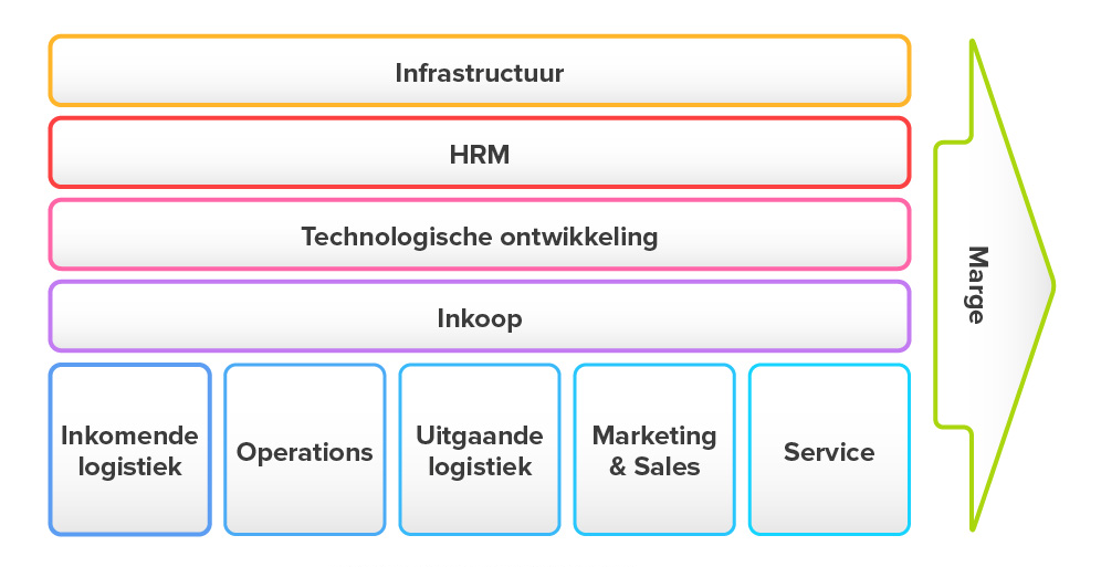 Waardeketen van Porter – Grip op je: