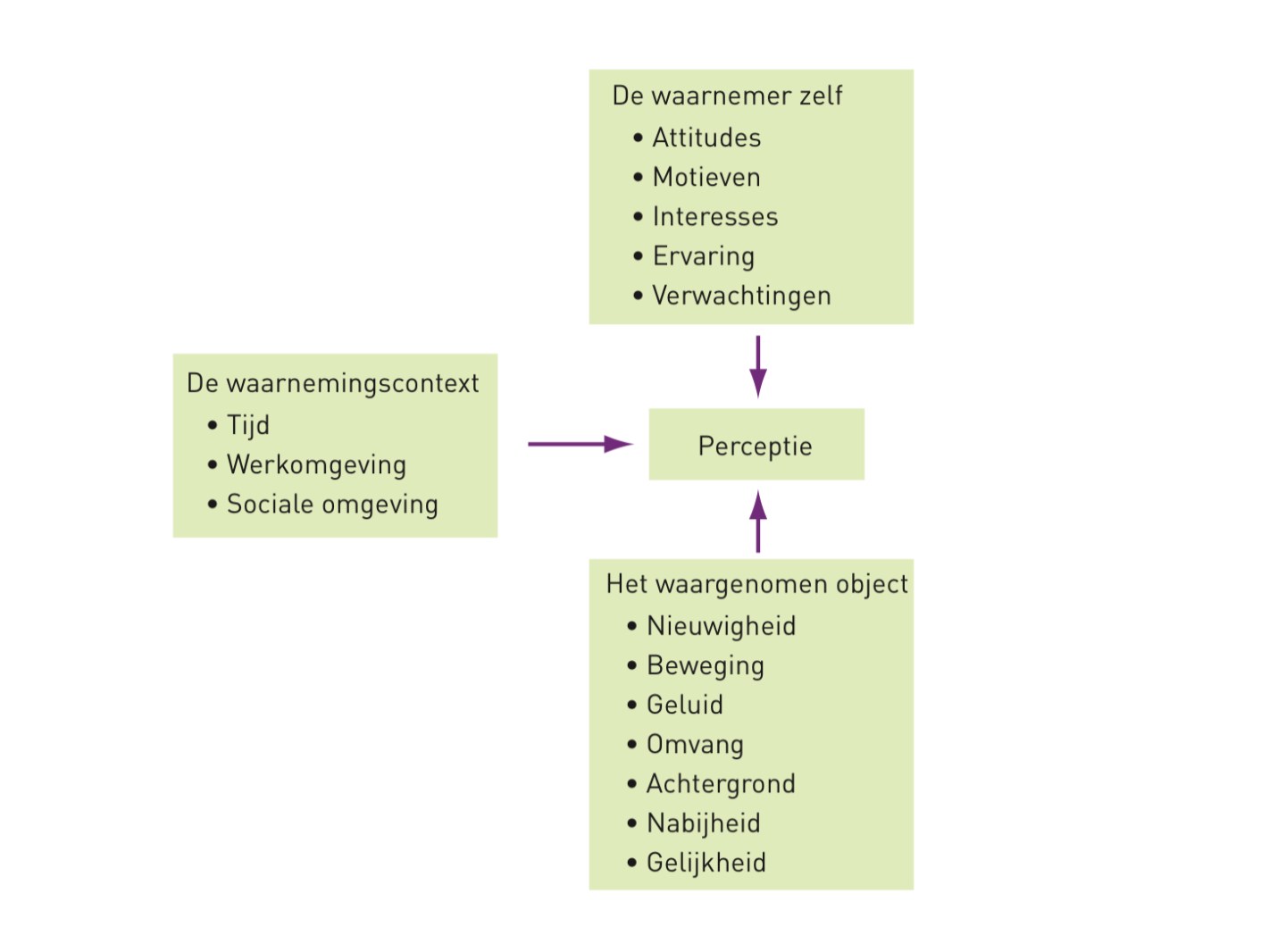 Modellen van aanpak – tot het besluit moment – Grip op je organisatie