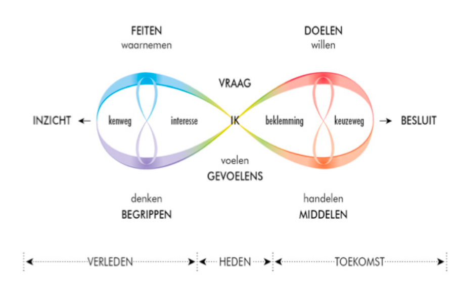 Modellen van aanpak – tot het besluit moment – Grip op je: