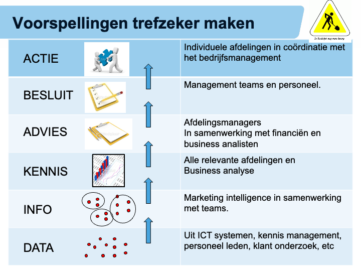 Data is de start. Voorspellingskracht is de kern. – Grip op je organisatie